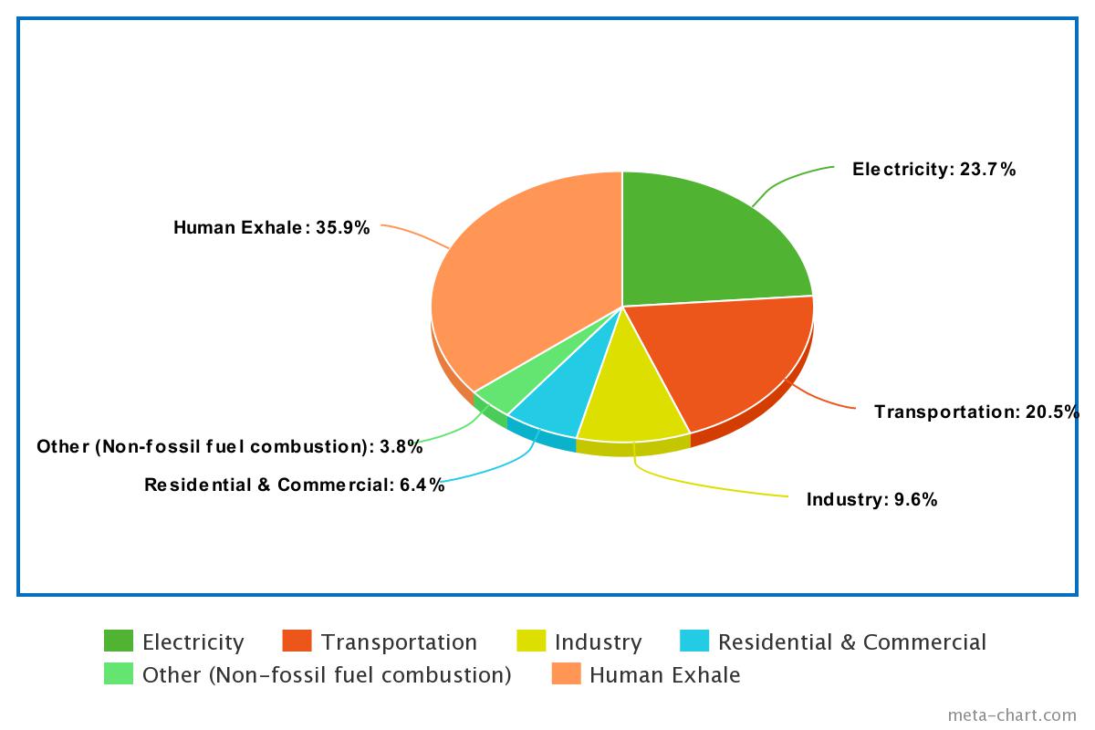 A Breath of Air: A More Accurate Carbon Dioxide Emissions Pie Chart ...